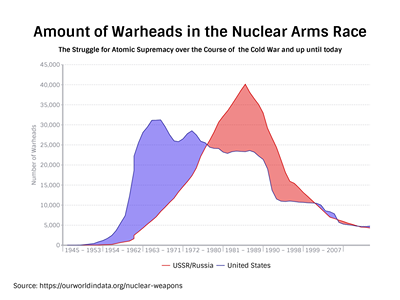 The Arms Race: 1945-1991