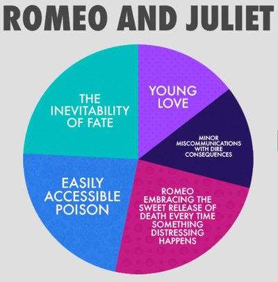 https://www.sparknotes.com/blog/shakespeare-plays-summed-up-in-pie-charts/