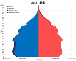 Demography: statistics and study of human population