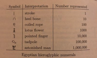 3000 BC: Egyptians used hieroglyphic numerals in their mathematics. The ...