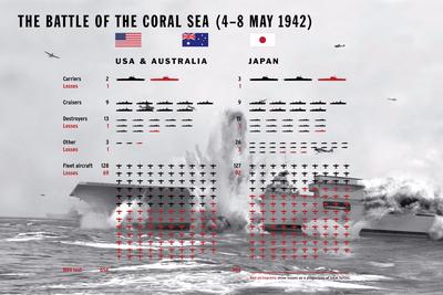 Battle of the Coral Sea, fleets and loses by the Australian National ...