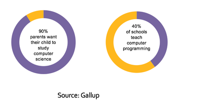 Lack of Computer Science Education in Schools