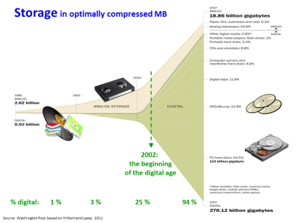 Source: World's Information Capacity