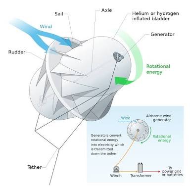 Future: Flying wing farm