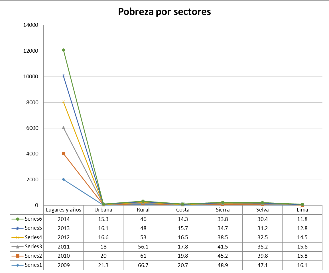 Gráfico Lineal del cuadro anterior