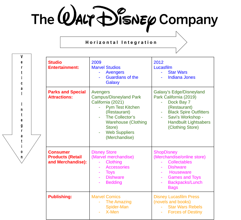 Note: An example of horizontal and vertical integration using The Walt ...