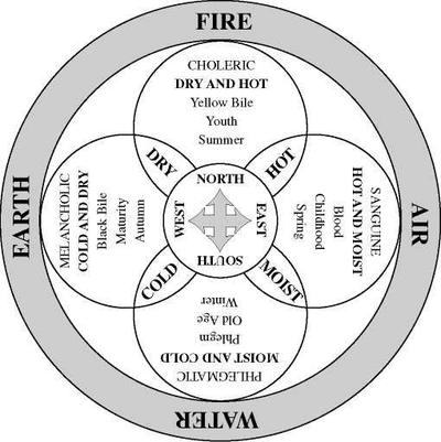 The Four Humors are shown with their elements, seasons, stages of man ...
