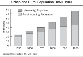 Urbanization Industrial Revolution Graph