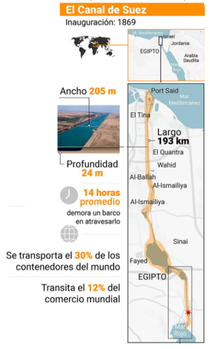 El canal de Suez