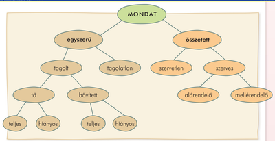 A mondatok szerkezete