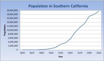 Data is from the California Department of Finance.