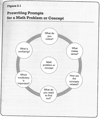 Love this idea from p. 69 of "Writing Within the Disciplines" for some ...