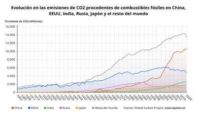 Así han evolucionado las emisiones de CO2 procedentes de combustibles ...