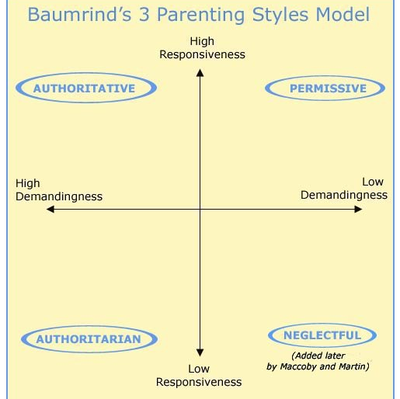 Authoritarian Parenting: