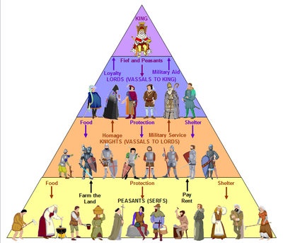 Here is a triangle of who had the say in the middle ages government