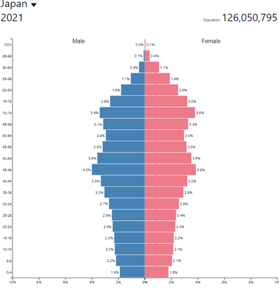 What age group accounts for most of the population? Which age group ...