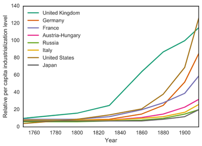 The graph shows the growth rate of Russia's industrialization in the ...