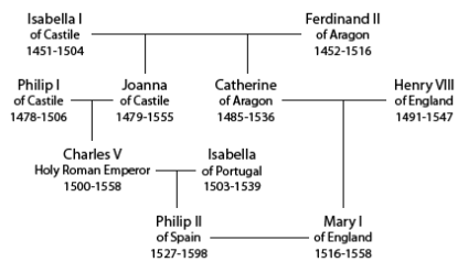 The decendants of Isabel and Fernando were very important rulers during ...