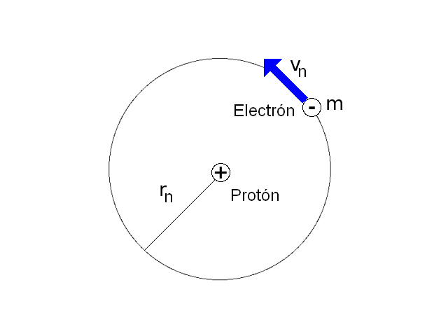 Modelo Atómico de Bohr