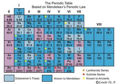 Creation of the periodic table in 1969