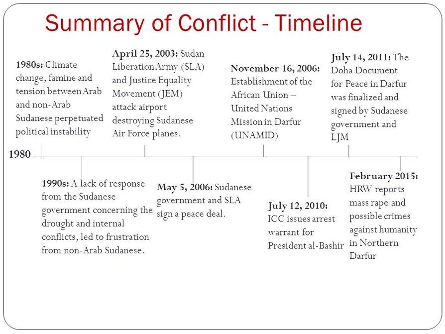 Timeline