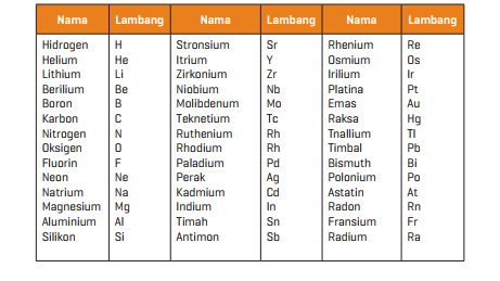 Contoh beberapa Nama dan Lambang unsur