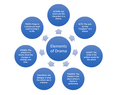You must turn in a packet including the seven elements of drama: