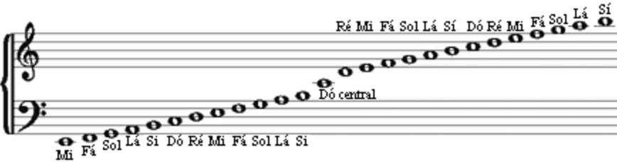 ¡Ya sabemos donde está el Do central! Ahora podemos ubicar el resto de ...