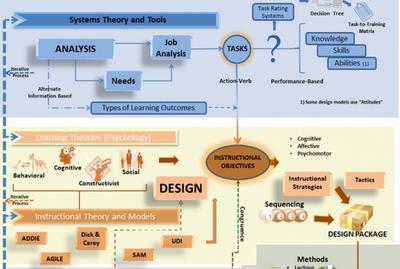 This picture shows the different phases and how various models are ...