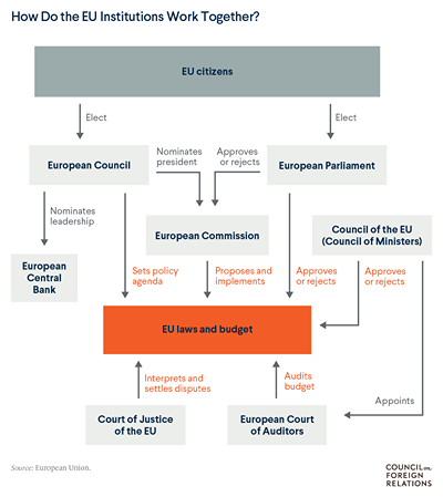 https://www.cfr.org/backgrounder/how-does-european-union-work