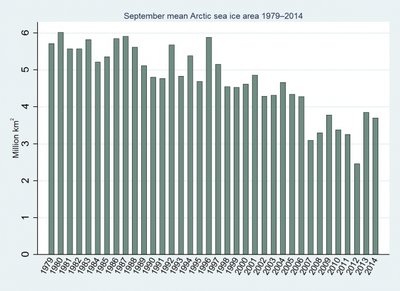 Arctic perception through the centuries 1979 to 2014