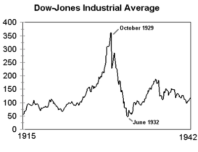 A visual representation of the stock market crash of 1929.