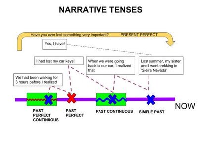 https://soniaeoi.files.wordpress.com/2009/10/narrative-tenses.jpg?w=500