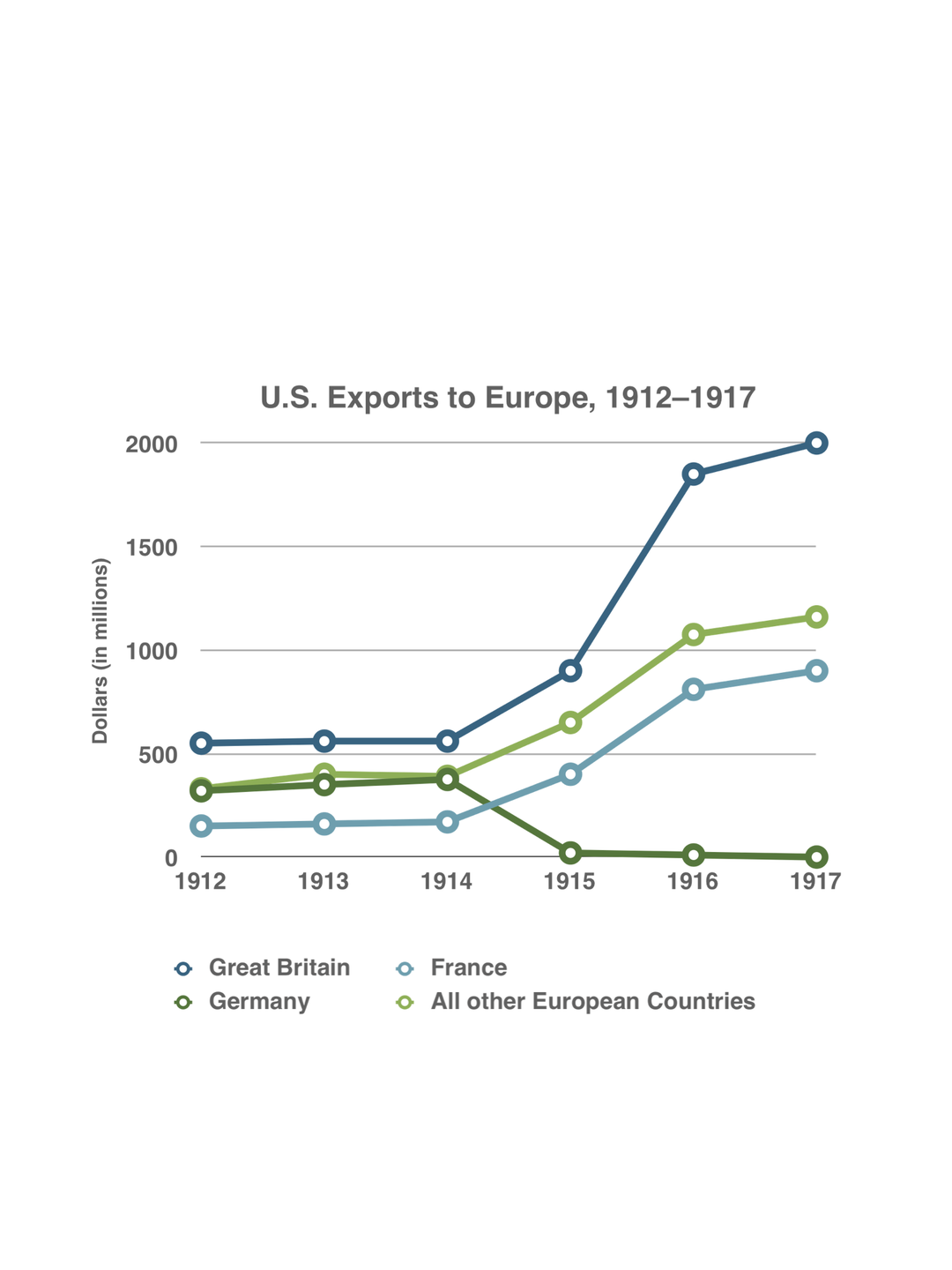 America fell more sypathetic towards the Allied powers due to economic ...