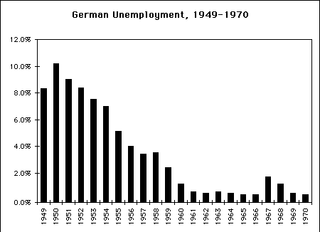 From 1949 to 1970, Germany's economy started getting better.