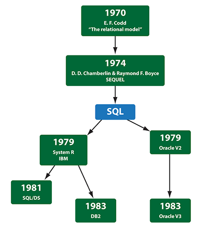 History of SQL: Image source: https://clarusway.com/a-beginner-guide-to ...