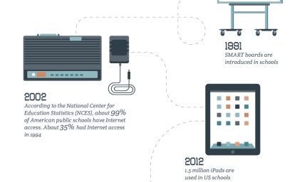 http://elearninginfographics.com/timeline-of-educational-technology-in ...