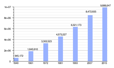 Lima´s population change between the 1940 and 2015