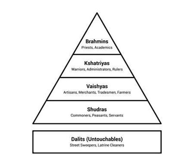 Privilege of each caste from top to bottom.