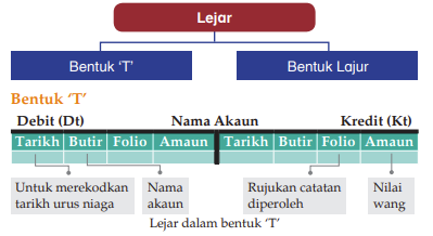-TERDAPAT DUA BAHAGIAN DALAM SETIAP AKAUN LEJAR. BAHAGIAN KIRI ...