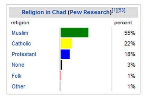 http://en.m.wikipedia.org/wiki/Religion_in_Chad