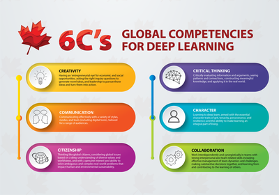 Technology and the 6C's