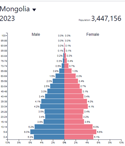 Examine Mongolia's 2023 Population Pyramid