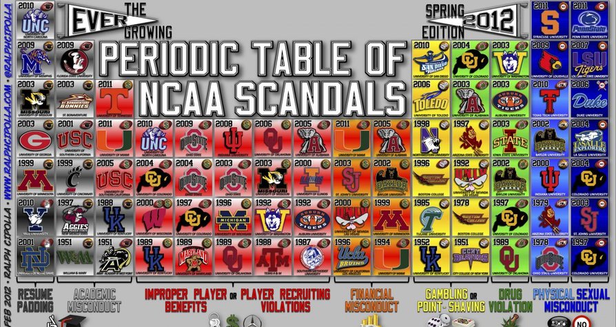 1950 : Seven universities were found guilty of code violations but the ...