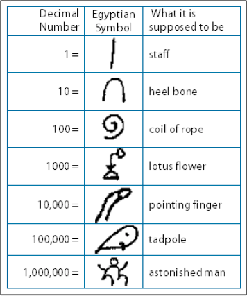 Egyptian Numeration System