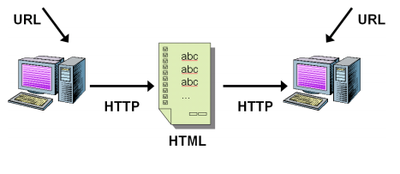 Los pilares de la Web