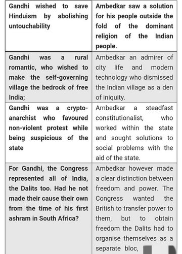 Gandhiji v/s Dr. Ambedkar