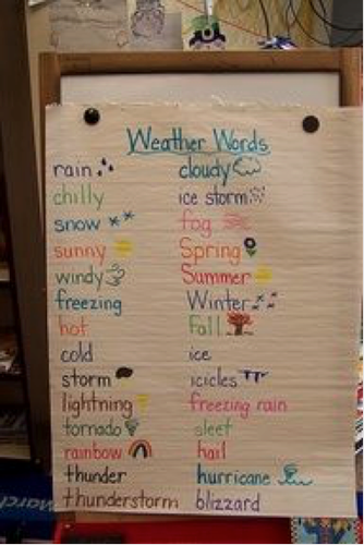 Word Wall from First Grade Lesson Plan
