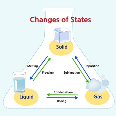 This image will help you understand how water changes.