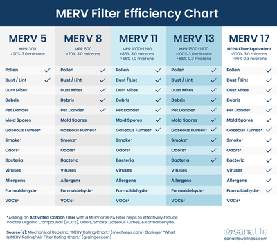 Understand How MERV Filters Are Rated?
